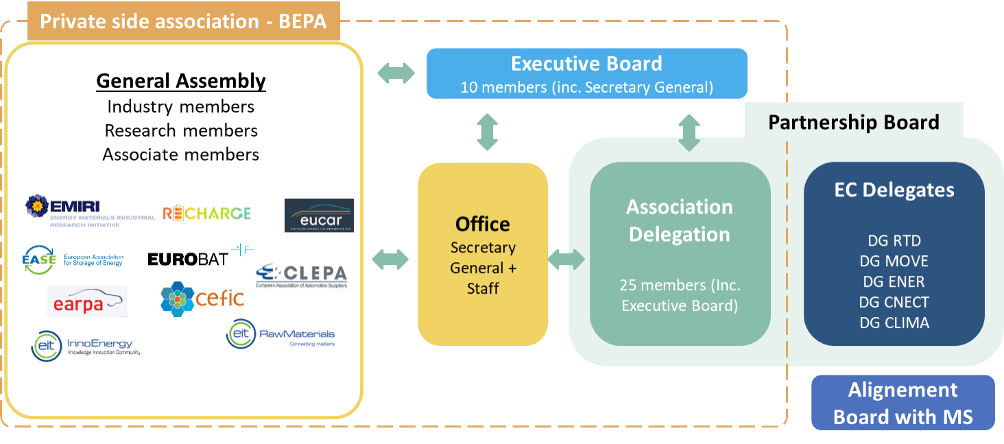 BEPA Governance – BATT4EU