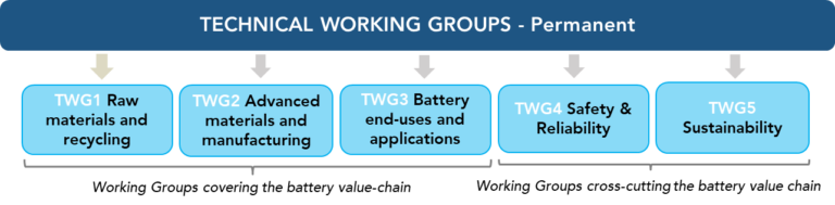 The Technical Working Groups have officially started! – BATT4EU
