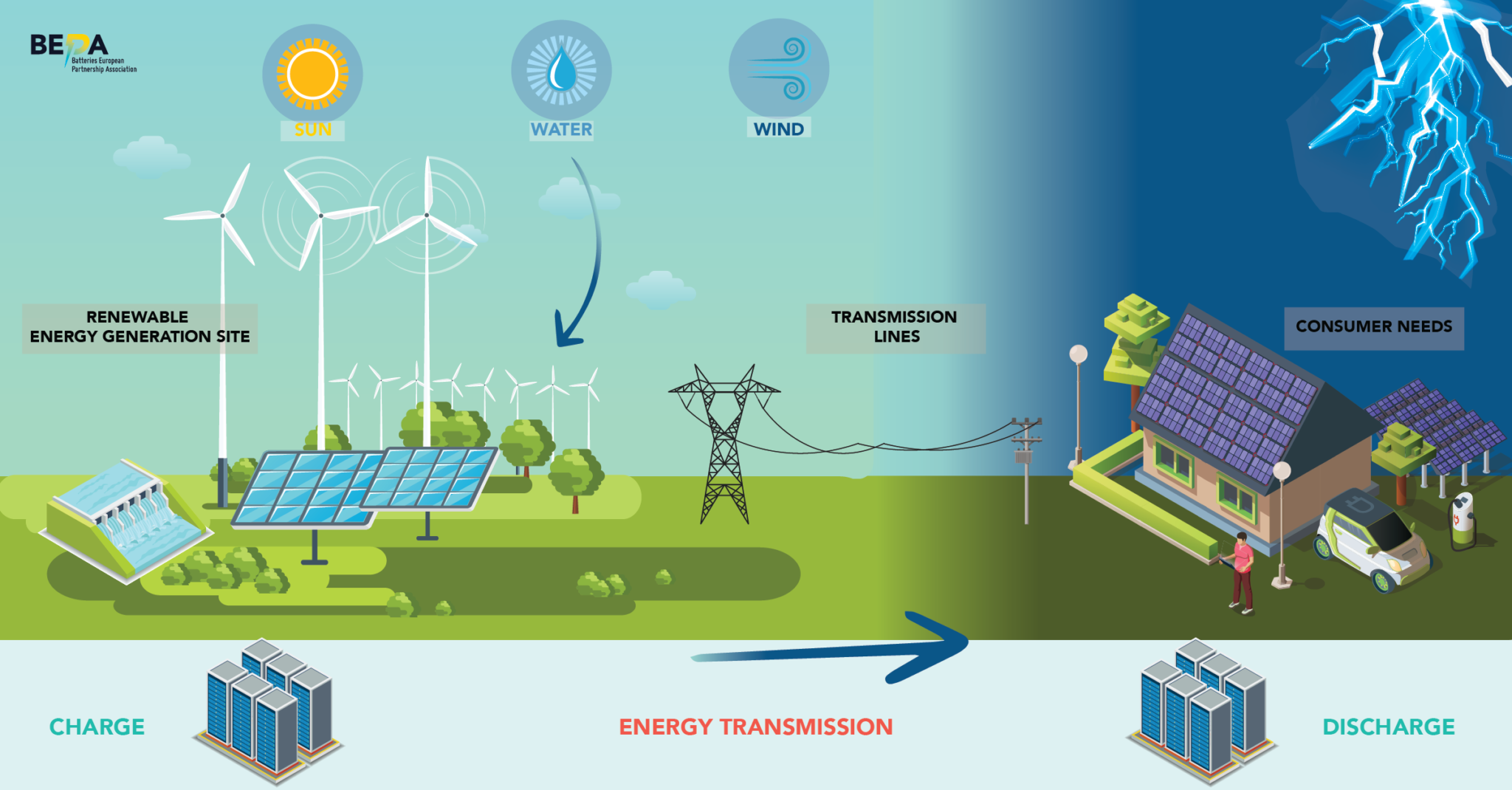 LONG DURATION ENERGY STORAGE: ELECTROCHEMISTRY TO THE RESCUE – BATT4EU
