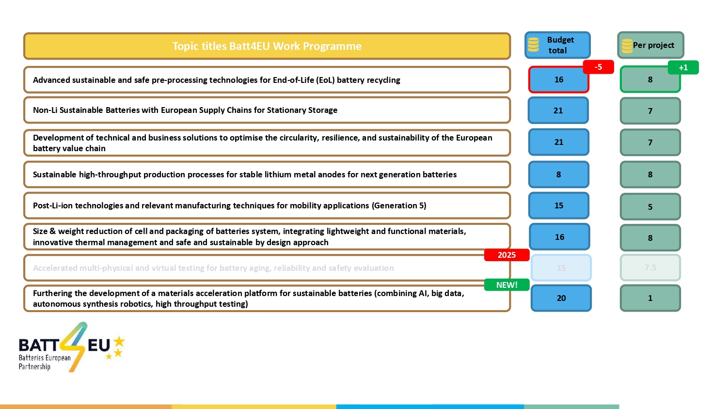 CHANGES TO THE BATT4EU WORK PROGRAMME ’24 – BEPA